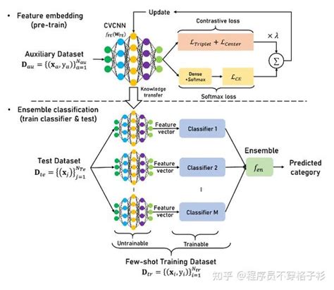 few shot learning 知乎