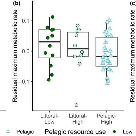 Residual Standard Metabolic Rate Mg O2 H⁻¹ Across A Habitat B