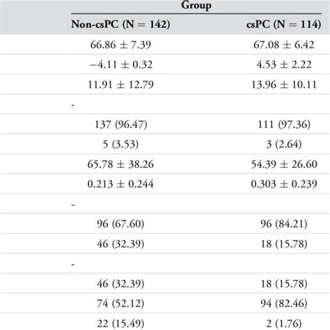 Baseline Characteristics Of Non CsPC Low Grade And Negative And CsPC Download Scientific