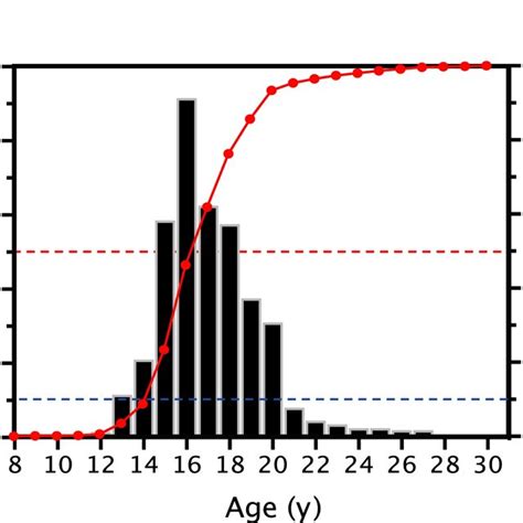 Age At First Sexual Intercourse Among Japanese Women With Cervical Download Scientific Diagram