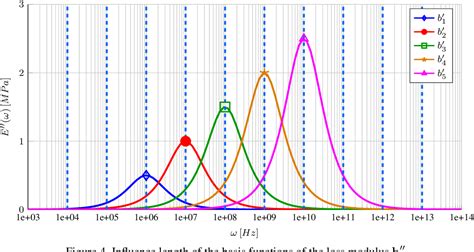 Figure 1 From Generalized Collocation Method Using Stiffness Matrices
