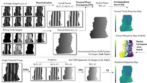 Figure 1 From Single Shot Phase Shift 3d Scanning With Convolutional