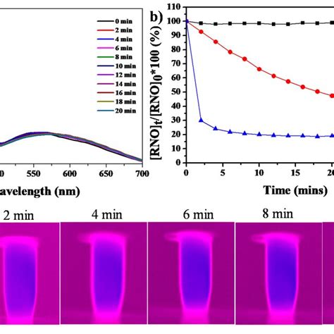 Uv Visible Spectra A And Relative Intensity At 440 Nm B Of The Download Scientific Diagram