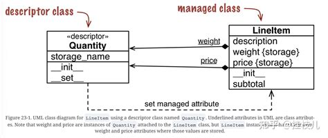 Python中的属性描述符Attribute Descriptors 知乎