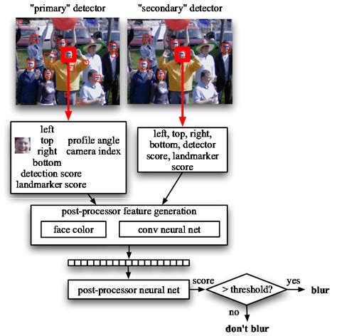 Data Flow Diagram For The Face Detection System Download Scientific