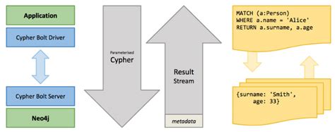Neo4j Driver Best Practices Graph Database And Analytics