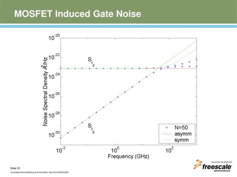 Ppt Correlated Noise Modeling And Simulation Colin Mcandrew Geoffrey Coram Alfred Blaum