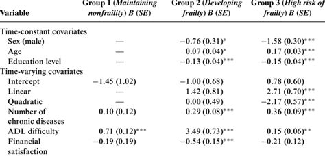Covariates Predicting Frailty Trajectory Memberships And Risk Of Frailty Download Table