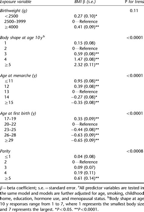 Multivariate Linear Regression Analysis Predicting Bmi Among 18 109 Download Table