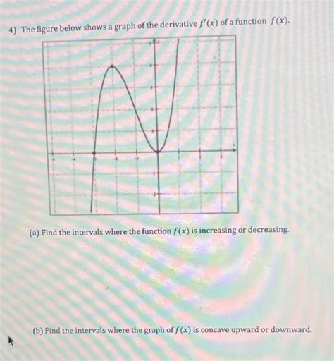 Solved The Figure Below Shows A Graph Of The Derivative Chegg