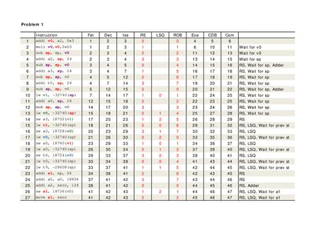 Homework Assignment 2 On High Performance Computer Architecture Cs 6290 Assignments Computer