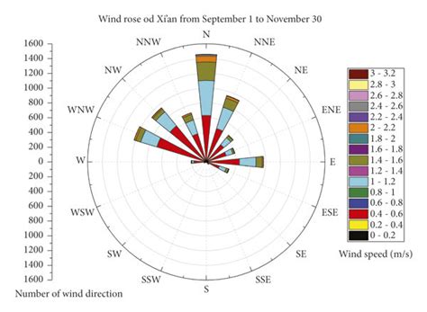 Analysis Of Wind Direction And Speed Download Scientific Diagram
