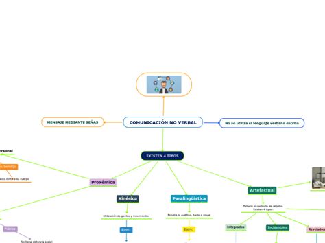 ComunicaciÓn No Verbal Mind Map