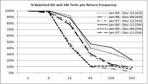 Graphical Illustration Of The Proportion Of Trials Failing Normality Download Scientific