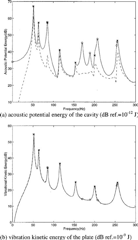 Effects Of Minimizing The Acoustic Potential Energy Using An Acoustic Download Scientific
