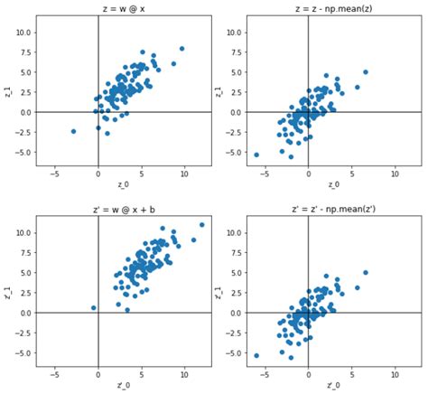 Batch Normalization B Parameter Improving Deep Neural Networks