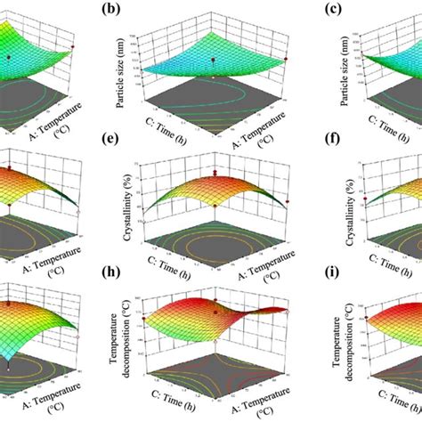 Response Surface Plots Depicting The Interaction Of A Temperature And