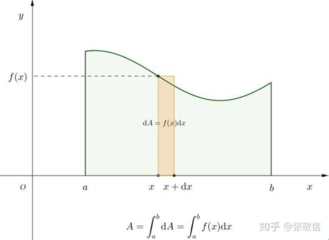 【高等数学】定积分元素法及应用（待续） 知乎
