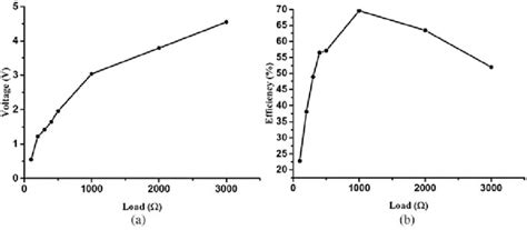 Measured Results A Output Voltage Versus Load Resistance B