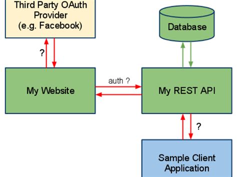 Authenticationauthorization Service For Your Api App Microservice