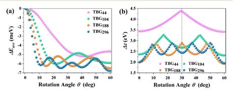 Figure 2 From Polarizability Characteristics Of Twisted Bilayer