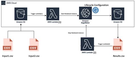 Automate Sagemaker Notebook Scripts By Summer Medium