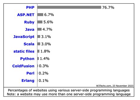 Php 8 3 Is Released With New Features As 8 0 Heads For End Of Life • Devclass
