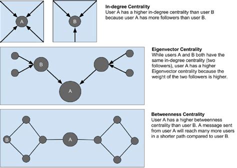 Pictorial Description Of In Degree Eigenvector Centrality And Download Scientific Diagram