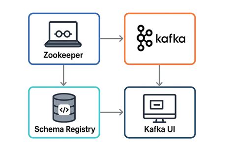 Event Driven Spring Boot Microservice With Kafka Medium