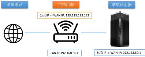 [ddns] 如何在私有 Ip Private Ip 下使用 Ddns 功能 Asus Zentalk 411480
