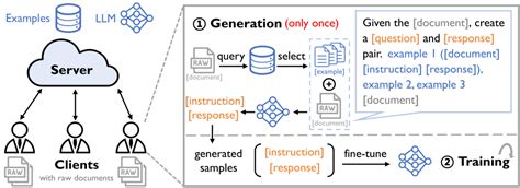 논문 리뷰 Leveraging Unstructured Text Data For Federated Instruction