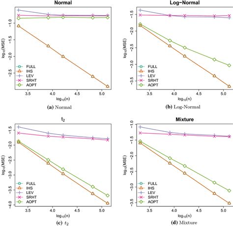 Plots Of Mean Squared Errors Mse Versus The Row Dimensions