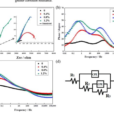 Corrosion Current Density And Corrosion Potential Of Ag Cu Alloys With Download Scientific