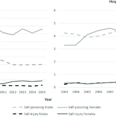 Incidence Per 1000 PYAR Of Self Harm By Service Presentation And Sex Download Scientific