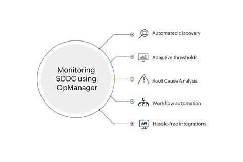 What Is Software Defined Data Center Sddc Solutions Manageengine