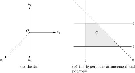 Figure 1 From Cotangent Bundles Of Toric Varieties And Coverings Of Toric Hyperk Semantic Scholar