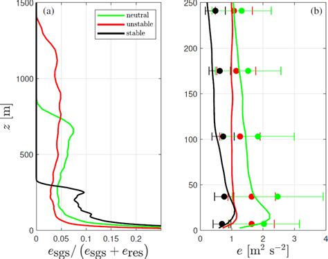 A Vertical Profiles Of The Ratio Of The Subgrid To The Total Subgrid