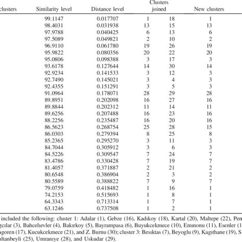 Cluster Analysis Of The Districts Based On Single Linkage Approach