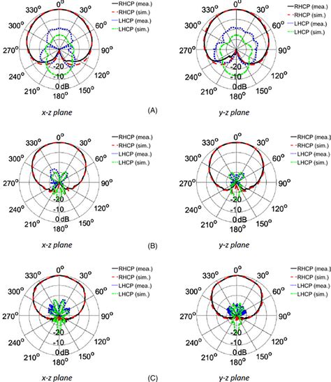 Simulated And Measured Normalized Radiation Patterns Of The Proposed