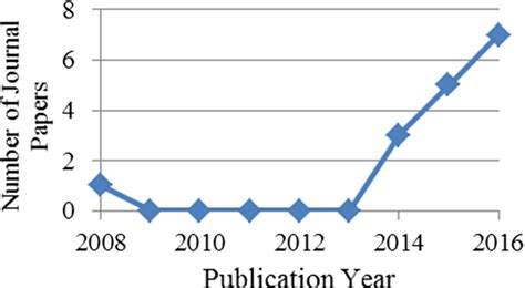type 2 fuzzy ahp publication trend download scientific diagram