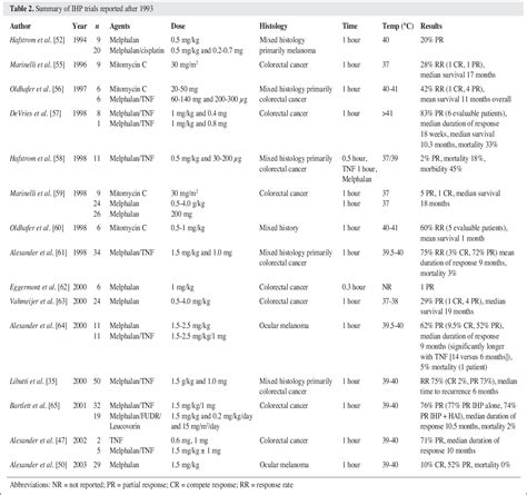 Table 2 From The Past Decade Of Experience With Isolated Hepatic Perfusion Semantic Scholar