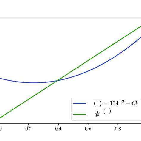 Graph Of F X And Its 1 10 −derivative Download Scientific Diagram