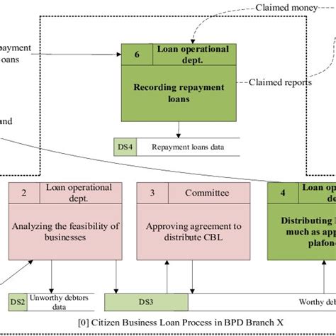 npl comparison chart between simulation model and improvement scenario