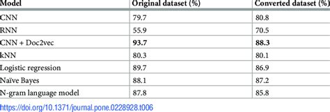 Performance Result Of Classification Algorithms F1 Measure
