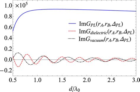 The Imaginary Part Of The Greens Tensor Download Scientific Diagram