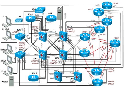 The Versatile Ccnp Lab Topology Download Scientific Diagram