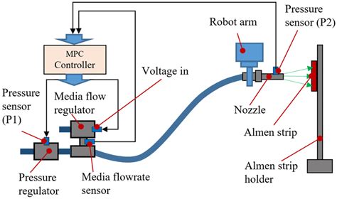 Schematics Of The Experimental Setup For Automated Shot Peening Machine