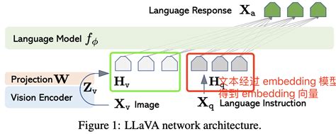 Llava 系列模型结构详解 Zhang