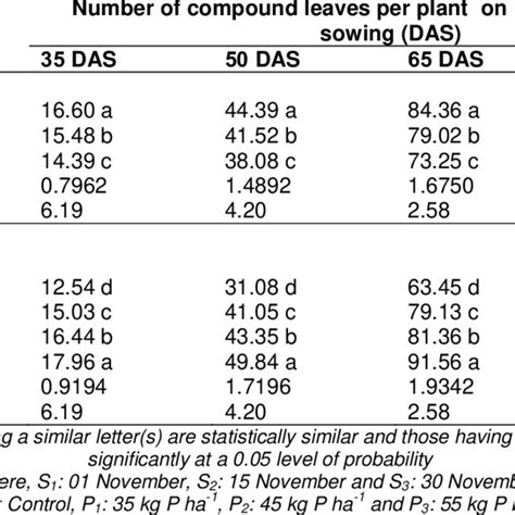 Combined Effect Of Sowing Date And Phosphorus On Plant Spread On