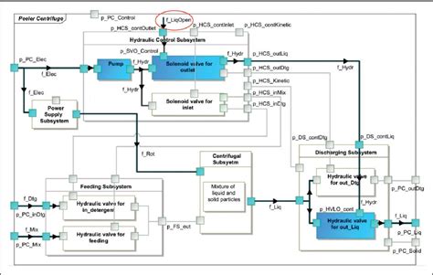 Figure 12 From A Statebehaviorfunction Model For Functional Modeling